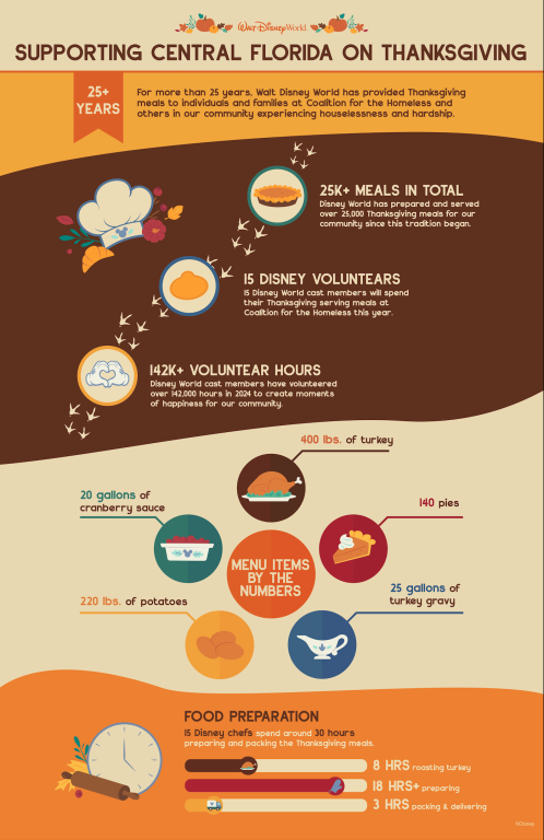 Disney Gives Back to Families Across the Country this Thanksgiving ...